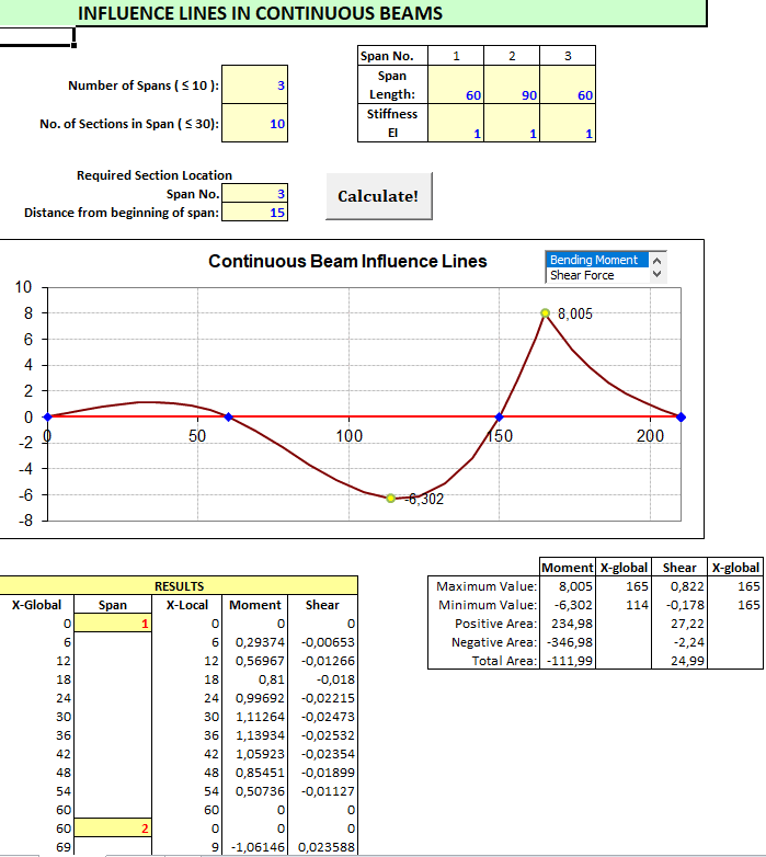 Influence lines in continuous beams spreadsheet Influence lines in continuous beams spreadsheet