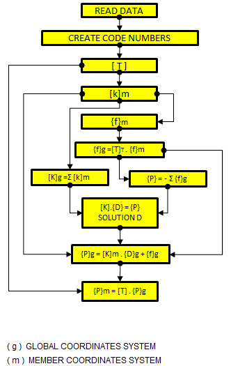 Structure Analysis With Finite Element Method Spreadsheet