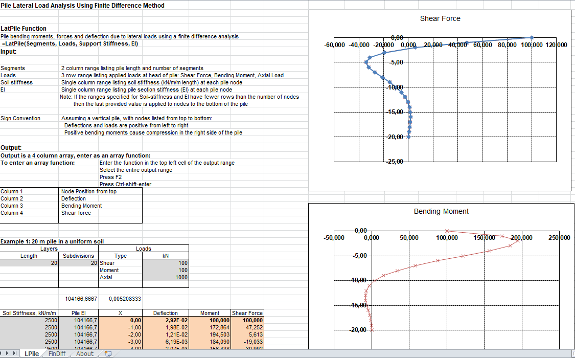 Pile Lateral Load Analysis Using Finite Difference Method Spreadsheet Pile Lateral Load Analysis Using Finite Difference Method Spreadsheet