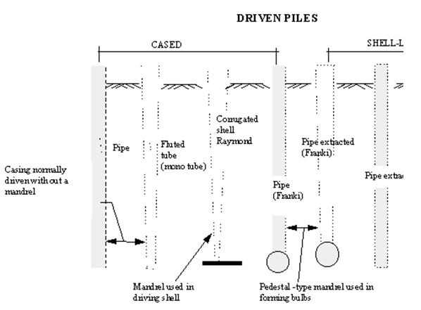 Classification of piles foundation