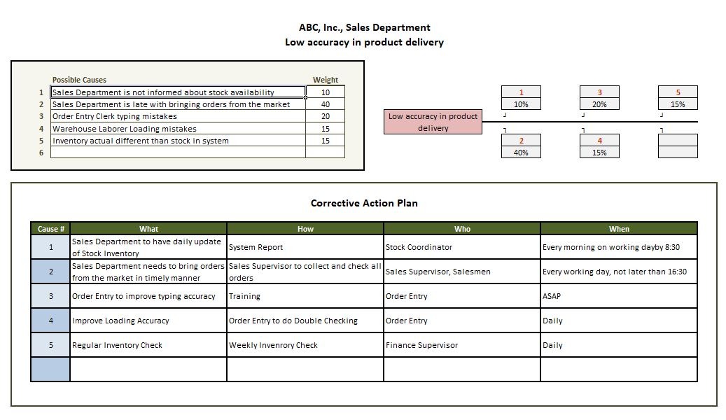 Root Cause Analysis 6 Sigma Spreadsheet Root Cause Analysis 6 Sigma Spreadsheet